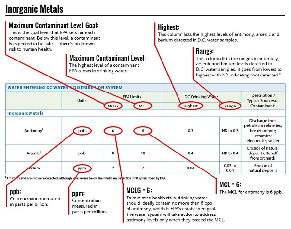 How to Read Your Water Quality Report?